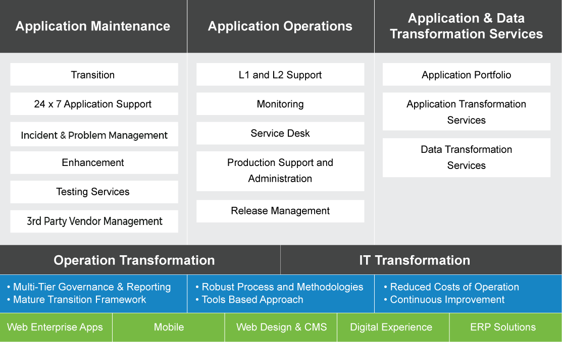Managed Application Services - Benefits of Managed Services | V2Soft